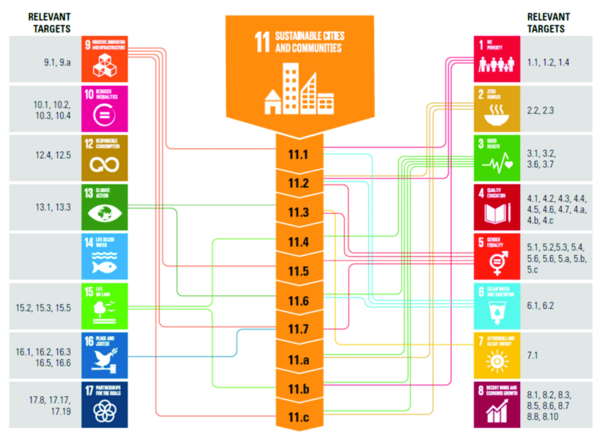 Post 11-1: Interlinkages between SDG 11 and other SDGs explained