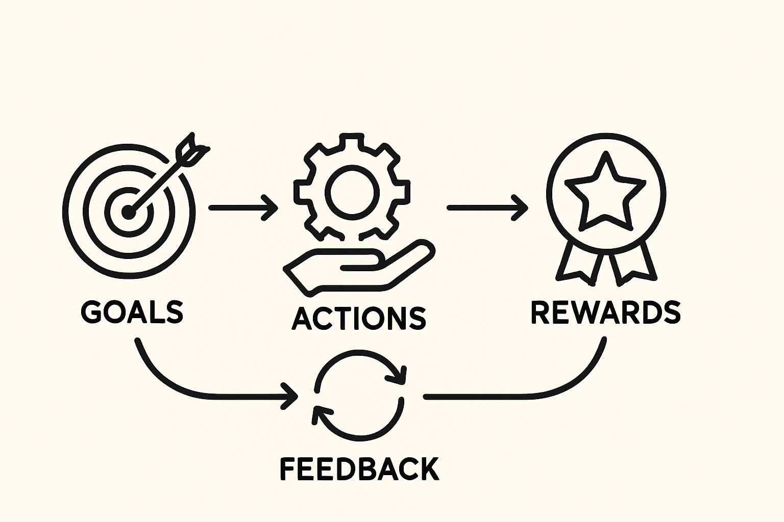 Why Real Change Requires New Reward Systems