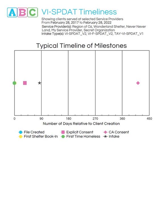ABC VI-SPDAT Timeliness - ACRE Consulting