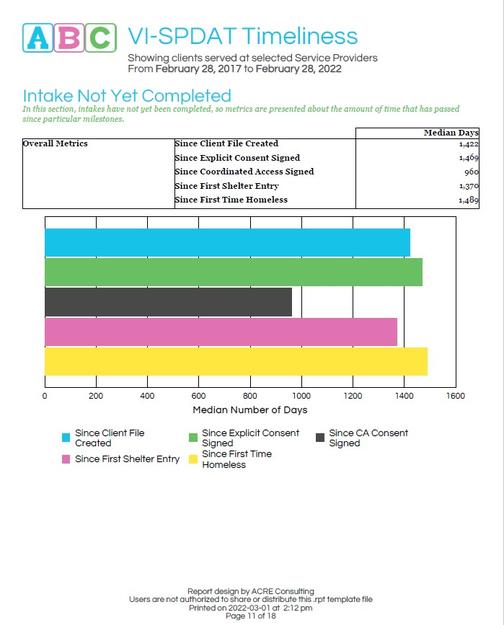 ABC VI-SPDAT Timeliness - ACRE Consulting