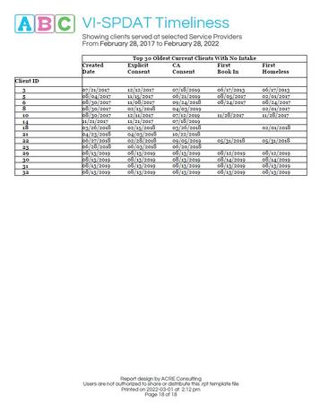 ABC VI-SPDAT Timeliness - ACRE Consulting